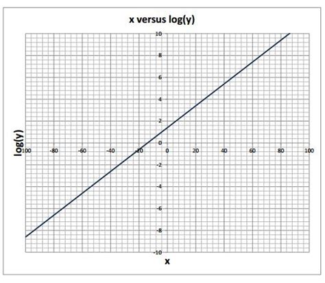 solved given the graph below determine the relationship