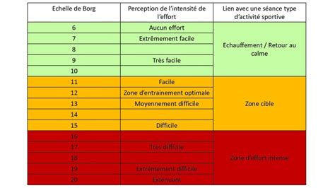 L échelle de Borg un outil essentiel pour évaluer l effort Natural