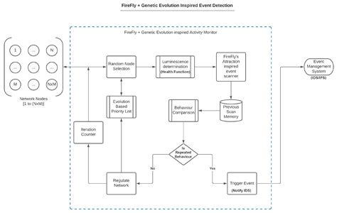 processes free full text modified firefly optimization algorithm based ids for nature