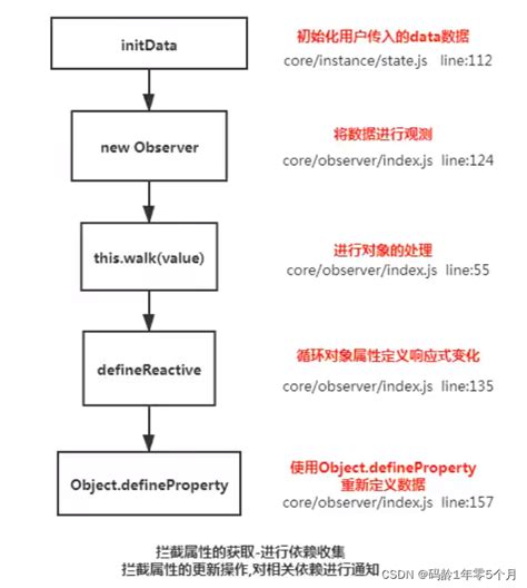 Vue响应式原理详解initdata方法 Csdn博客