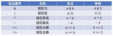 python 刷题笔记：位运算专题一 python 刷题笔记 位运算专题一刷题笔记 位运算专题一学 python 初接触 and、 等运 csdn博客