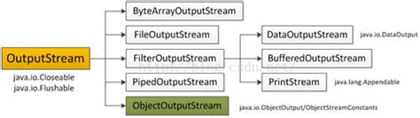 java io 字节流、字符流详解 字节流和字符流 csdn博客