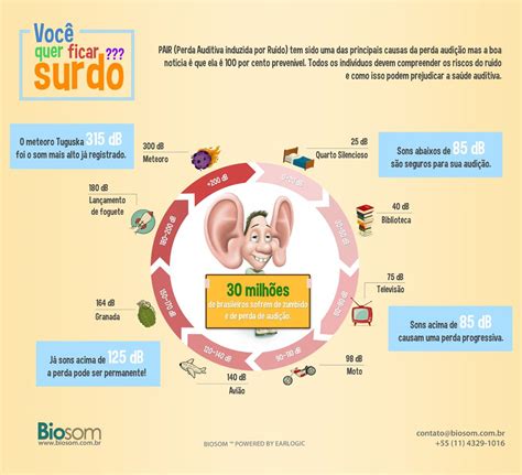Pin em Infográficos sobre a audição