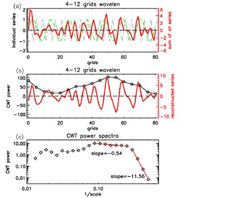 demonstration of the continuous wavelet transform cwt applied to an download scientific