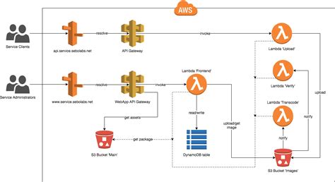 3 tier architecture with terraform and aws part 2 project structure images