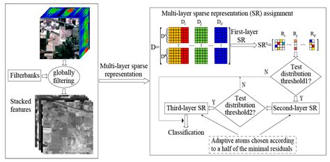 remote sensing free full text robust hyperspectral image classification by multi layer