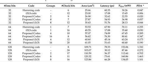 table 1 from a single error correcting code with one step group partitioned decoding based on