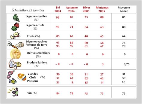Ration Alimentaire Pdf