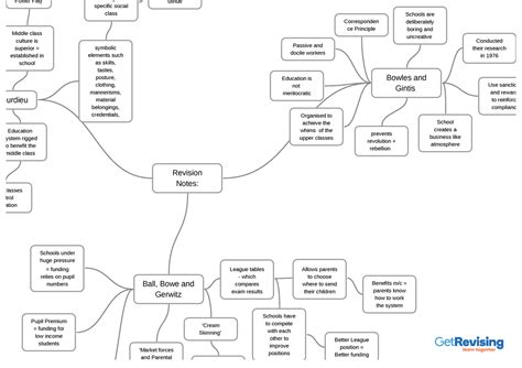 Revision Notes Sociology Revision Notes Bowles And Gintis