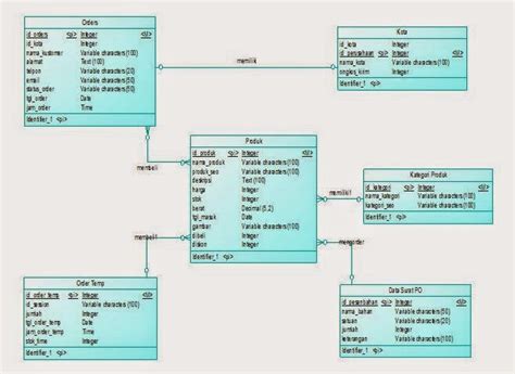 Struktur Tabel Database Perpustakaan Contoh Normalisasi Database Dan