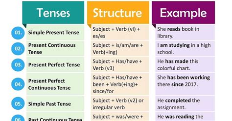 16 Tenses In English Grammar Formula And Examples