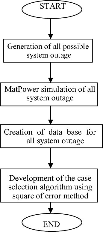 figure 3 from development of search algorithm for contingency case identification using matlab