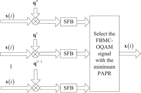 figure 2 from blind papr reduction and ica based equalization for mmwave fbmc oqam systems