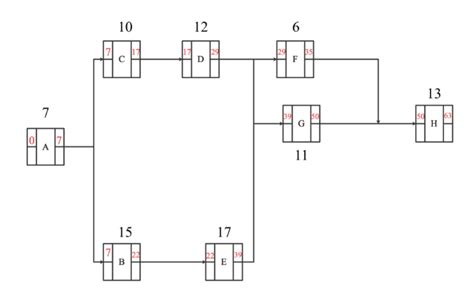 Example Of Precedence Diagramming Method Learn Diagram