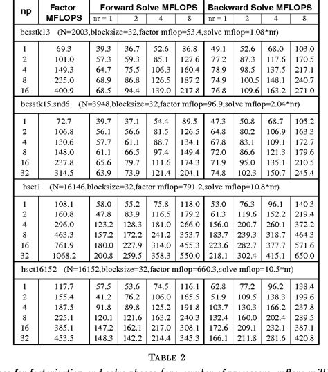 table 2 from design and implementation of a scalable parallel direct solver for sparse symmetric