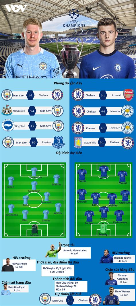 Nhận định dự đoán tỷ lệ trận Man City vs Chelsea chung kết Cúp C1 châu
