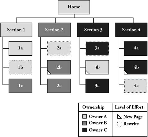 Sitemaps For Beginners Abby Covert Information Architect