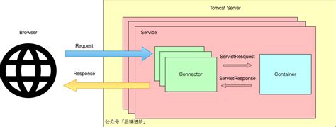 spring mvc：tomcat，servlet，spring 在青春迷失的咖啡馆