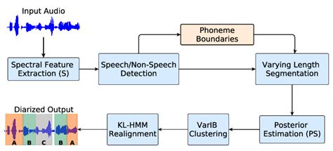 block diagram of varib based speaker diarization system download scientific diagram