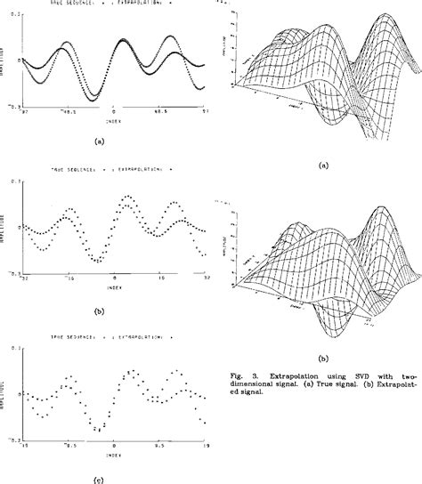 figure 3 from extrapolation of discrete time band limited signals using singular value