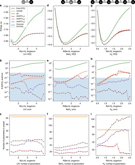 Dissociation Curves For LiH BeH2 And H6 Potential Energy As A