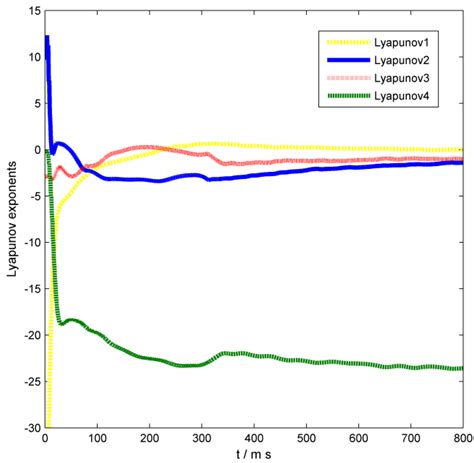 applied sciences free full text synchronization analysis of a new four dimensional time