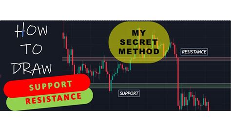 How To Draw Support Resistance Support Resistance Trading