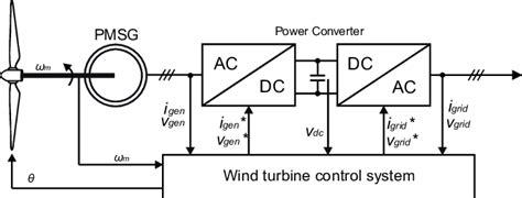 block diagram of a wind energy conversion system with pmsg and full download scientific diagram