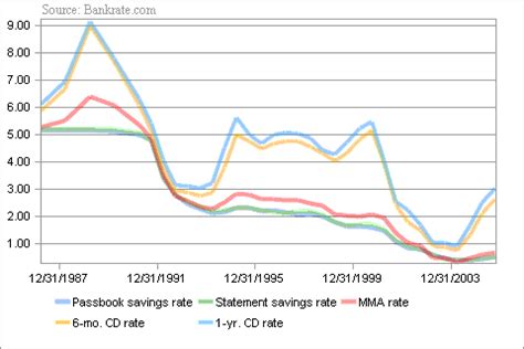 Historical Cd Rates Chart A Visual Reference Of Charts Chart Master