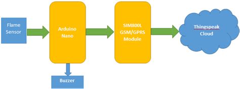 iot based forest fire detection system using arduino and gsm module