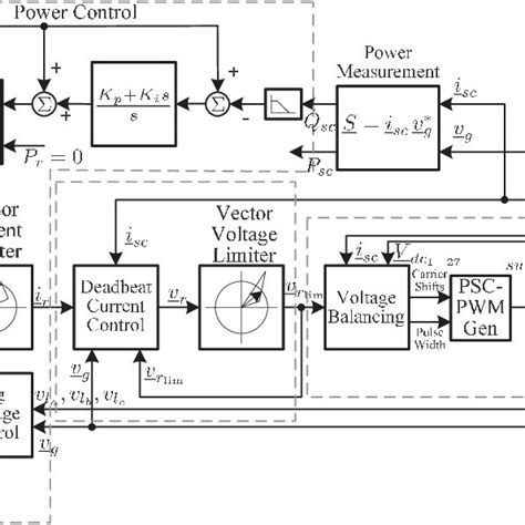 block diagram of the h statcom control with the modified psc pwm scheme download scientific