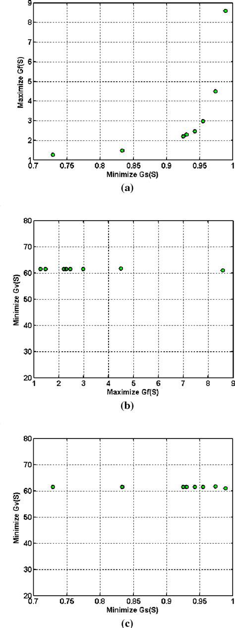 figure 5 from a novel discrete multi objective particle swarm optimization mopso of optimal