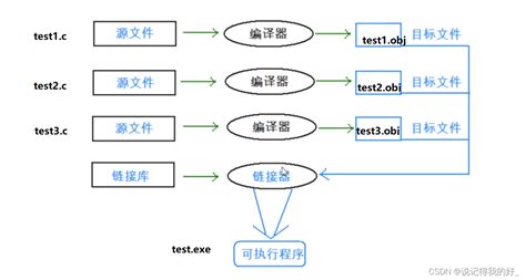 程序环境和预处理（编译链接） csdn博客