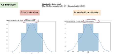 Aman S AI Journal Primers Standardization Vs Normalization