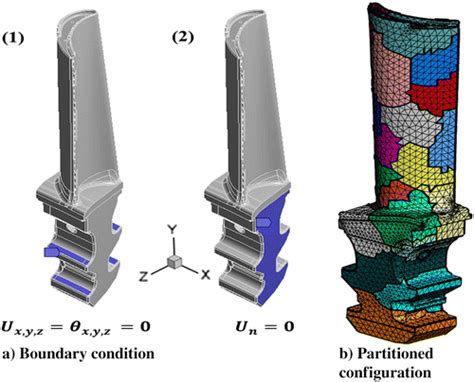 advanced structural analysis based on reduced order modeling for gas turbine blade aiaa journal