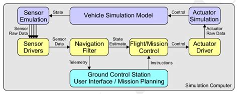 the software in the loop setup download scientific diagram
