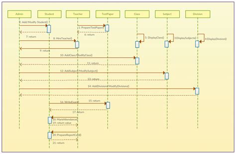 tutoriel sur les diagrammes de séquence guide complet avec exemples