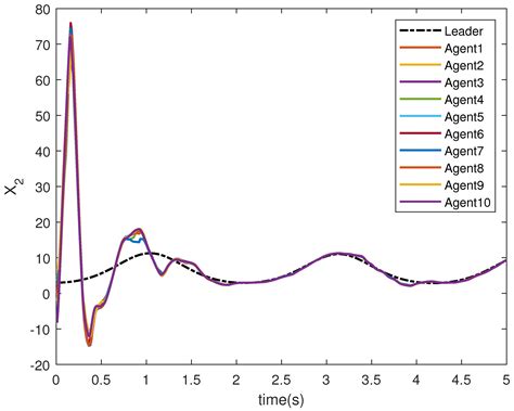 sensors free full text consensus tracking of nonlinear agents using distributed nonlinear