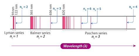 Spectral Series Hydrogen Spectrum Rydberg Formula