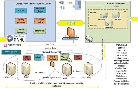 illustration of multi vim network slicing with qos assurance download scientific diagram