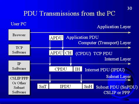 pdu transmissions from the pc