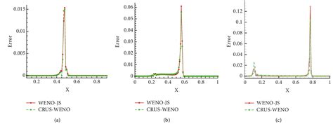 table 1 from a new sixth order finite difference compact reconstruction unequal sized weno