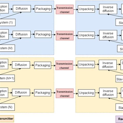 encryption decryption framework diagram download scientific diagram