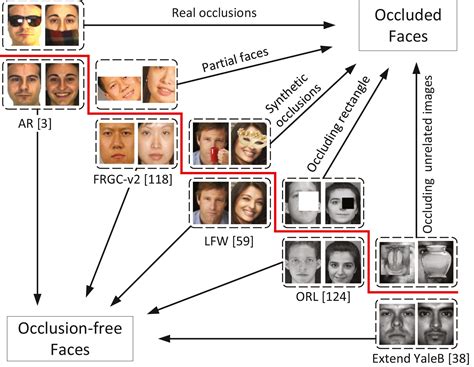 a survey of face recognition techniques under occlusion zeng 2021 iet biometrics wiley