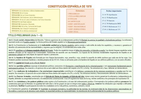 Cuadros Resumen CE Titulos 1 6 CONSTITUCIÓN ESPAÑOLA DE 1978 TÍTULO