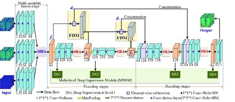 the network structure of multi modality reconstruction attention and download scientific