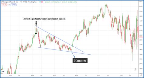 Wedge Pattern Rising Falling Wedges Plus Examples Srading