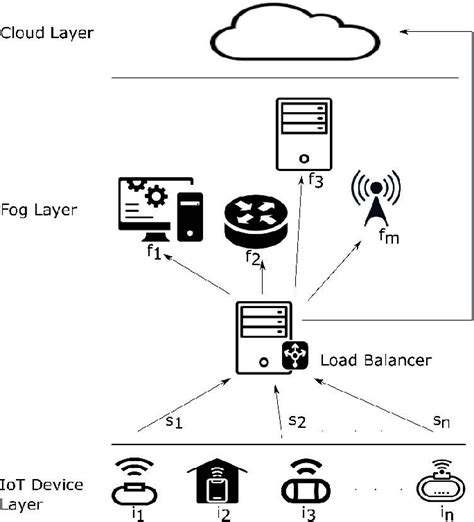 figure 1 from a load balancing algorithm for cloud fog based iot networks using bald eagle