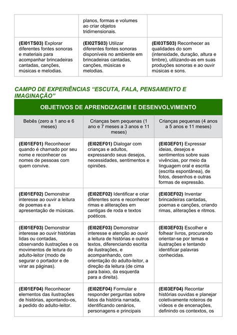 Bncc Educação Infantil Campos De Experiência FDPLEARN