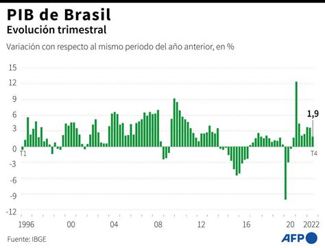 La Econom A De Brasil Creci En